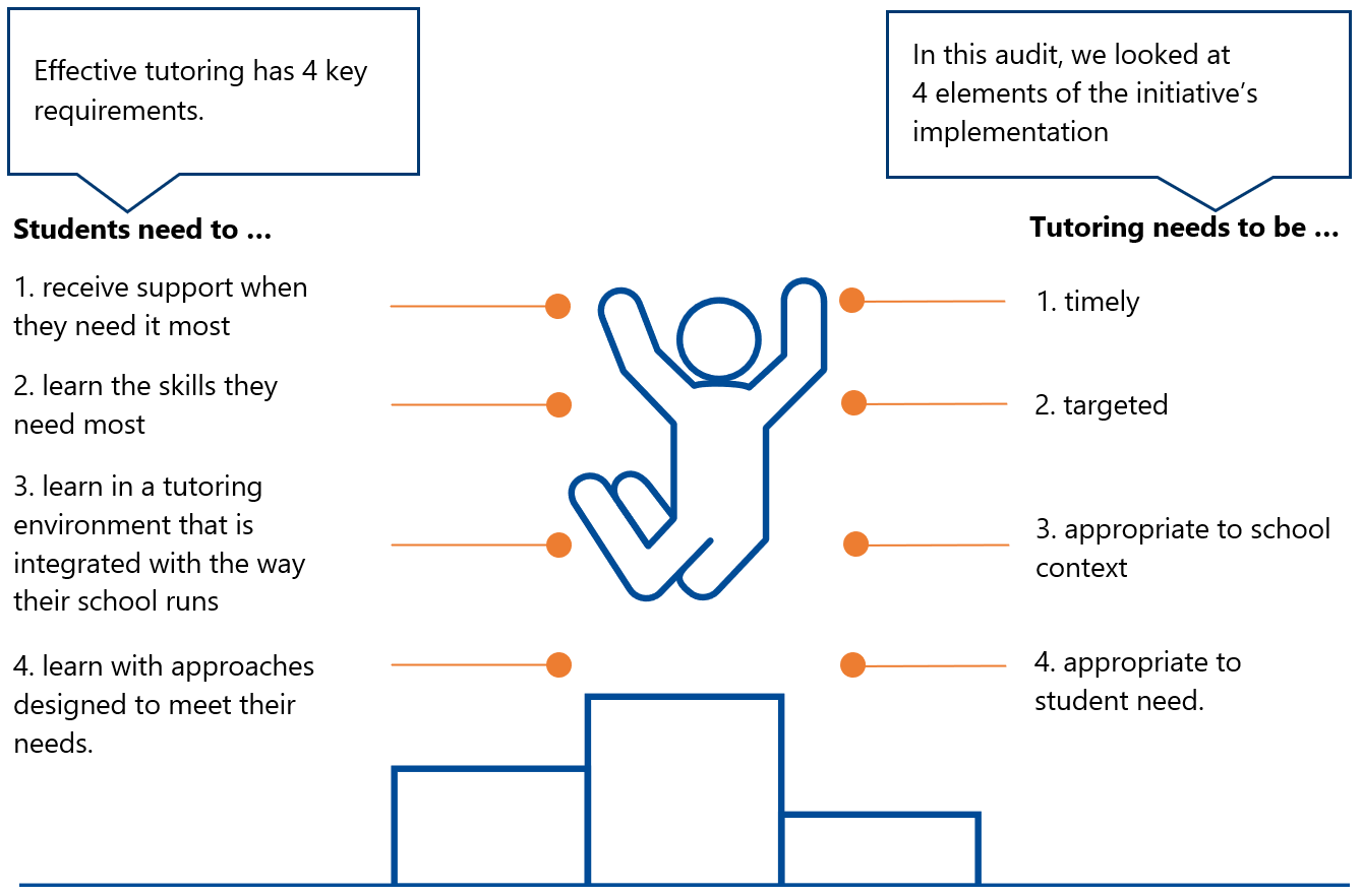 Effectiveness of the Tutor Learning Initiative | Victorian Auditor-General's Office